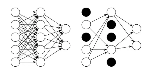 Dropout的前世与今生 - 知乎