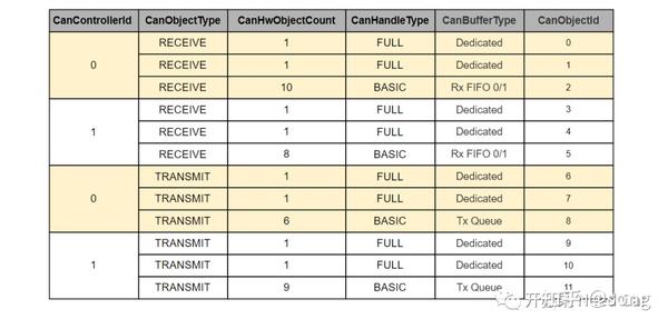 MCMCAN：CAN hardware object配置规则 - 知乎