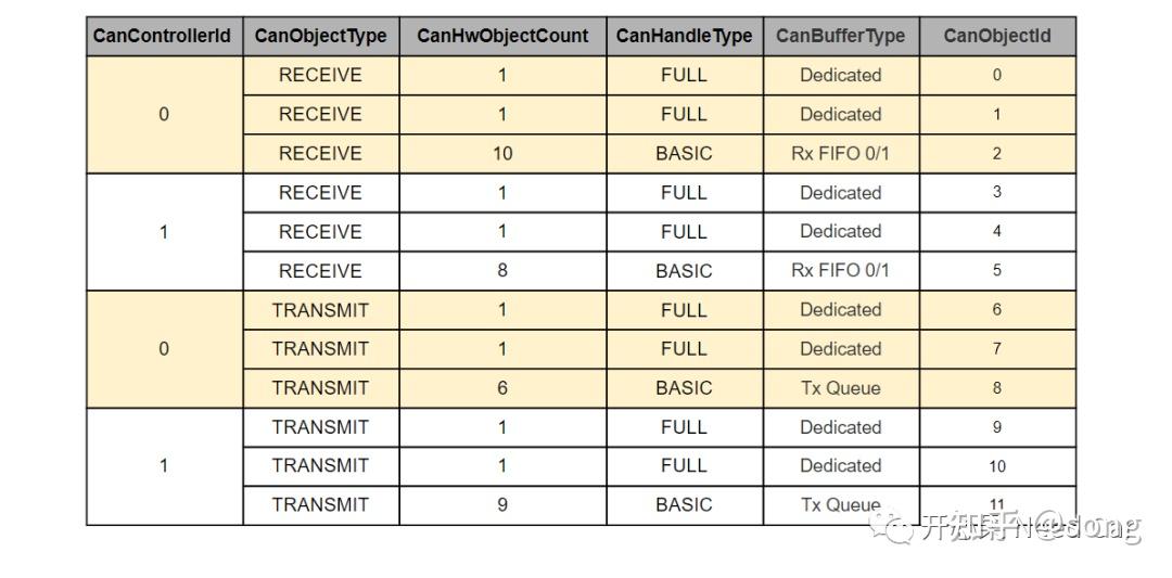 MCMCAN：CAN hardware object配置规则 - 知乎
