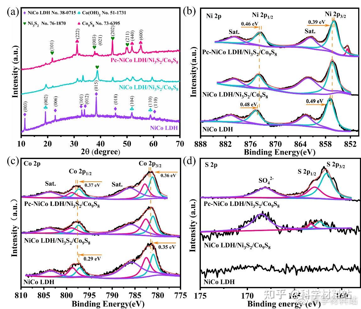 石河子大学陈龙团队JCIS发文：Ni3S2/Co9S8嵌入低结晶度NiCo水滑石用于高效全水解 - 知乎