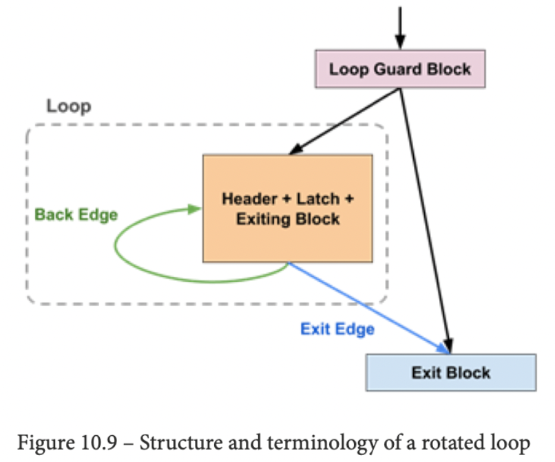 LLVM 中的循环: Loop - 知乎