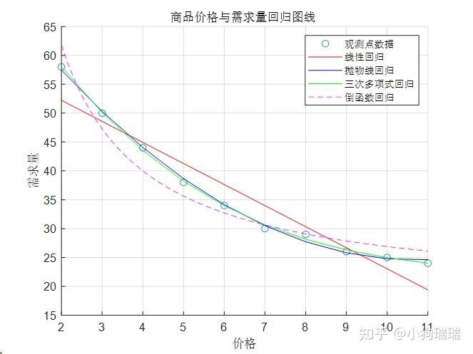 Matlab 不同拟合函数进行拟合回归 知乎