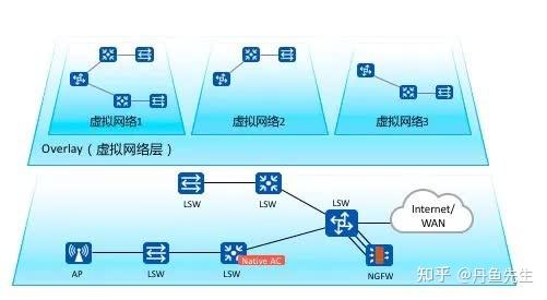【干货】10分钟搞清楚什么是EVPN（内文超详细！） - 知乎