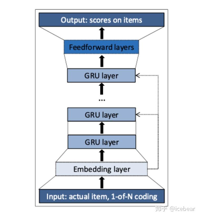 Session-based推荐算法实践与应用 - 知乎