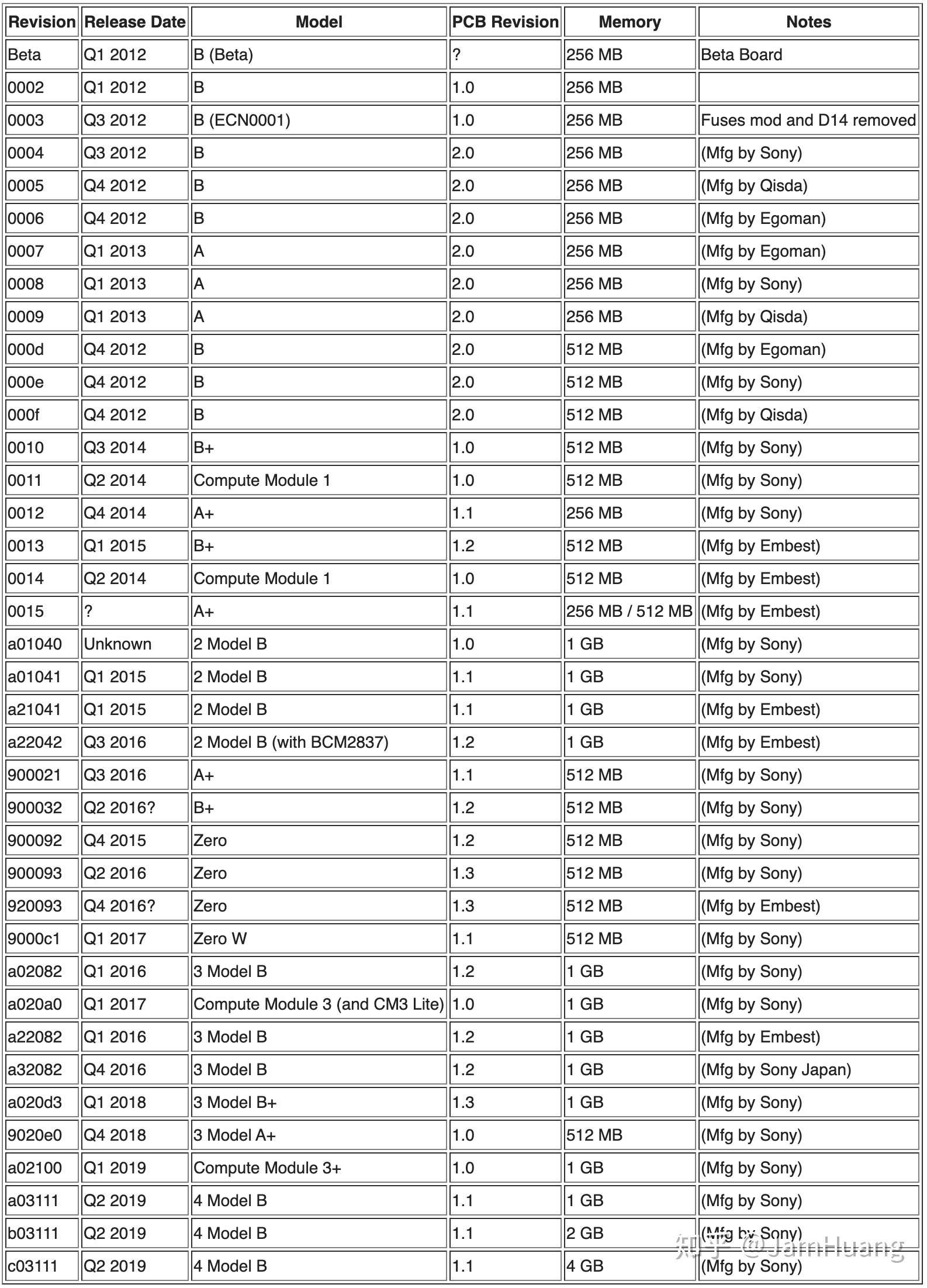 树莓派查看型号的小技巧 - 知乎