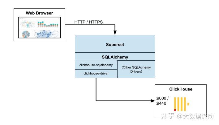 使用 Apache Superset 可视化 ClickHouse 数据 - 知乎