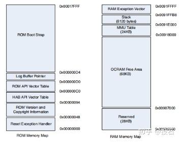 嵌入式linux os启动-boot ROM code阶段 - 知乎