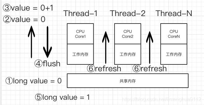LongAdder和AtomicLong哪个性能更好，为什么？ - 知乎