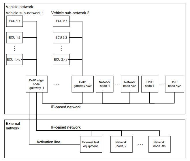 解读：远程诊断DoIP之通信建立 - 知乎