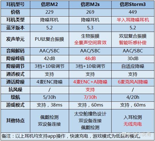 2024年双11倍思蓝牙耳机怎么选？倍思全系耳机Eli/E8/E3/WX5/M2/M2s Pro/M3/H1i/H1 Pro横向对比测评｜2024年倍思蓝牙耳机推荐与选购指南