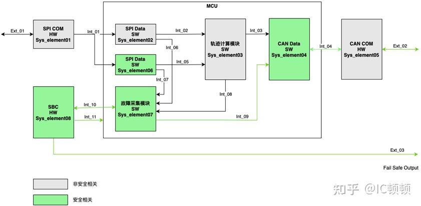 ISO 26262中的安全分析之FTA - 知乎