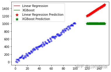 XGBoost等决策树的巨大缺陷-哪些问题上预测精度甚至不如回归，更不如神经网络？ - 知乎