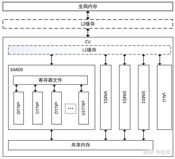 DCU深度计算单元|学习笔记1 - 知乎