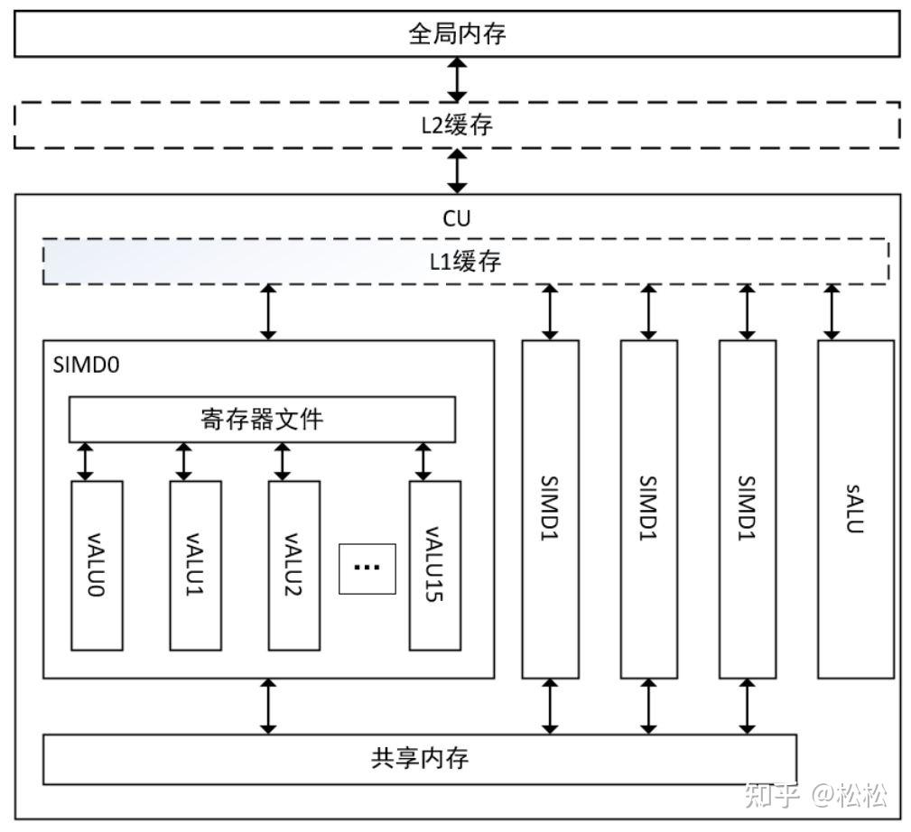 DCU深度计算单元|学习笔记1 - 知乎