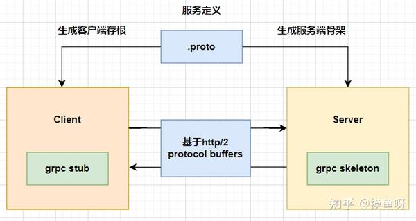 gRPC：以 C++为例 - 知乎