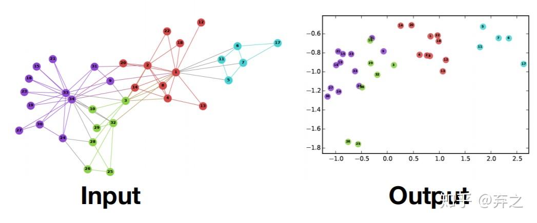 Graph neural network综述:从deepwalk到GraphSAGE，GCN，GAT - 知乎