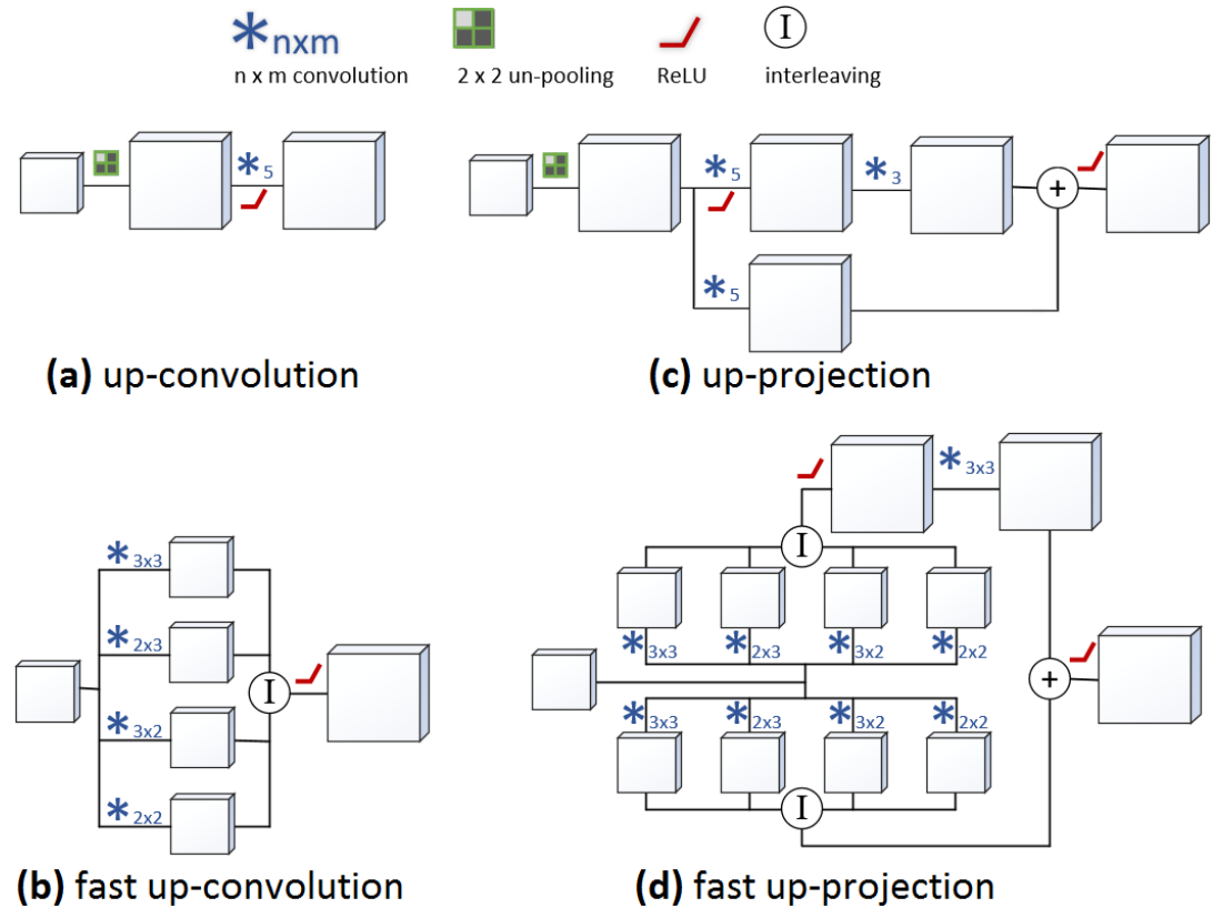 【论文笔记】Deeper Depth Prediction with Fully Convolutional Residual Networks - 知乎