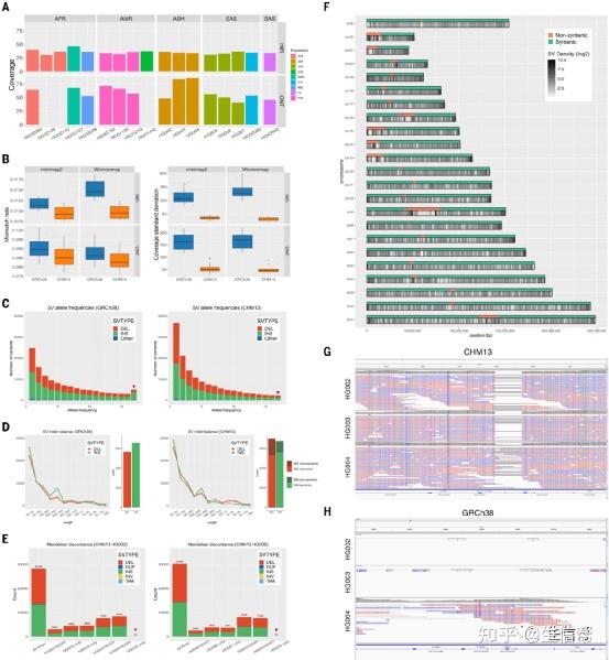 T2T基因组｜science-人T2T基因组促进遗传变异分析 - 知乎