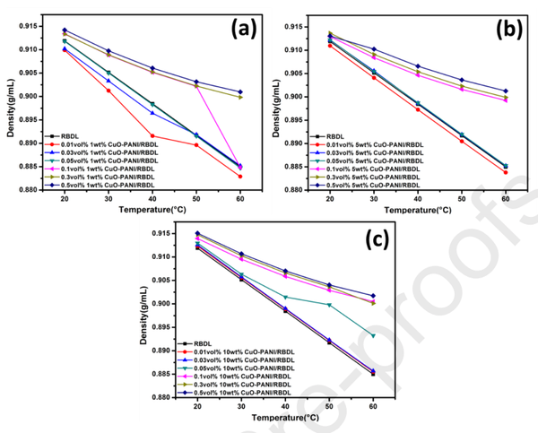 Journal of Molecular Liquids|对棕榈油混合纳米流体中的氧化铜/聚苯胺纳米复合材料进行热物理行为评估 - 知乎