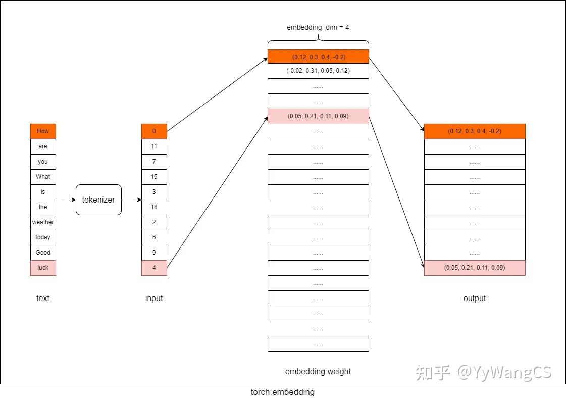 Embedding计算在GPU上的性能优化1：GPU Occupancy优化 - 知乎
