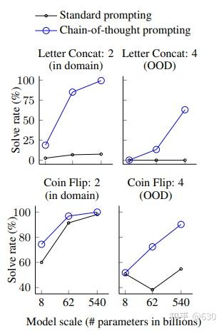 CoT开山之作：Chain-of-Thought Prompting Elicits Reasoning in Large Language Models 论文解读 - 知乎