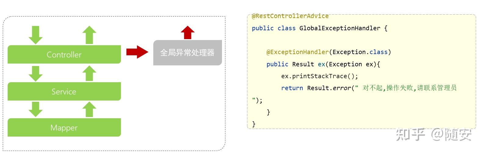 Springboot 异常处理及全局异常处理器 知乎 