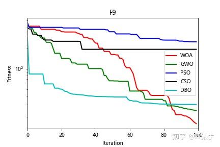 python：五种算法（CSO、WOA、GWO、DBO、PSO）求解23个测试函数（python代码） - 知乎