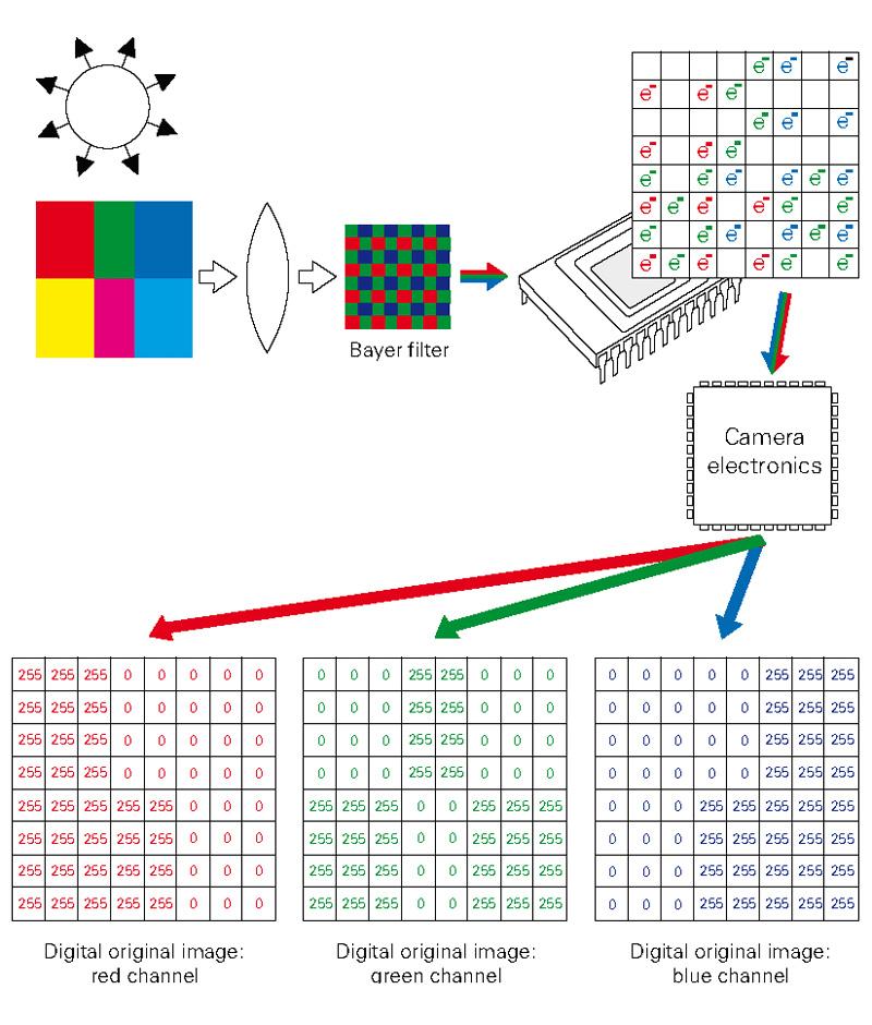ISP从算法到硬件设计——从CCM到sensor结构 - 知乎