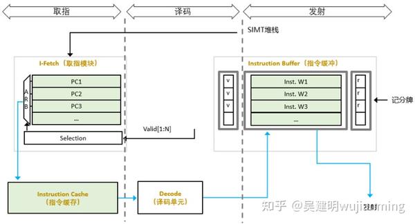 谈谈GPGPU流式多处理器架构 - 知乎