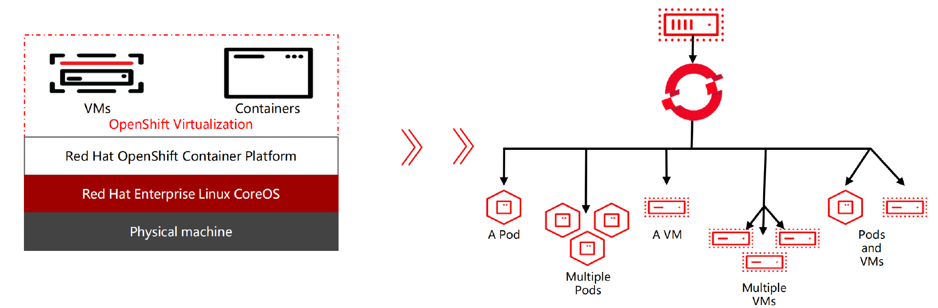 OpenShift 家族再添一员：红帽推出虚拟机容器统一平台，促进虚拟化向云原生转型 - 知乎
