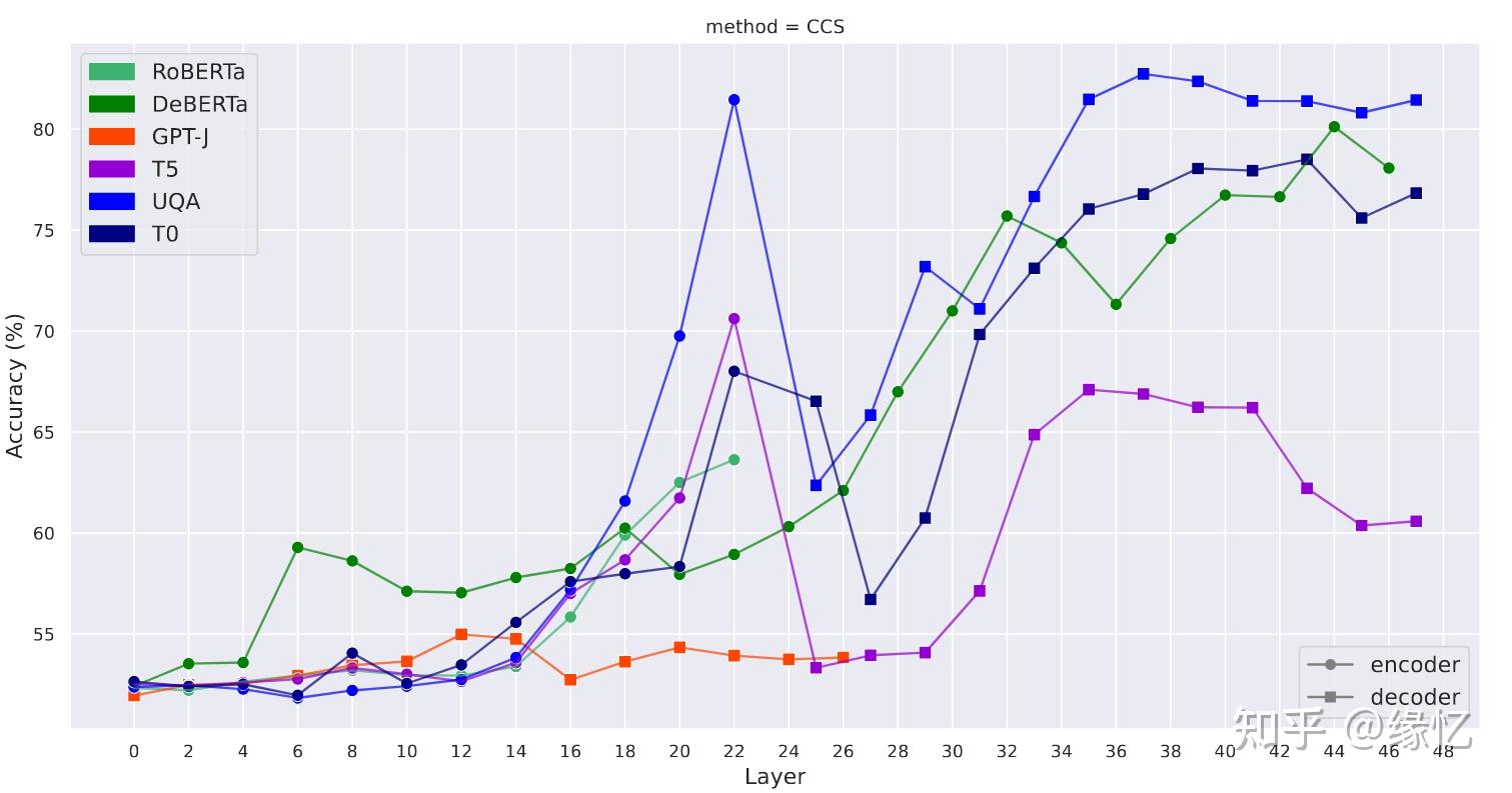 DISCOVERING LATENT KNOWLEDGE IN LANGUAGEMODELS WITHOUT SUPERVISION - 知乎