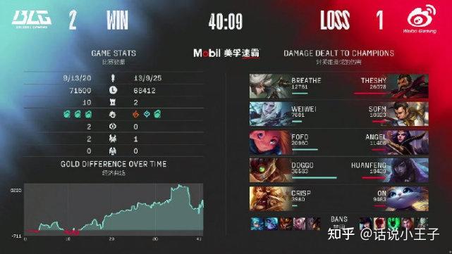“Theshy整场0作用”，BLG干碎WBG，Doggo躺赢，他在给UZI上场的机会 - 知乎