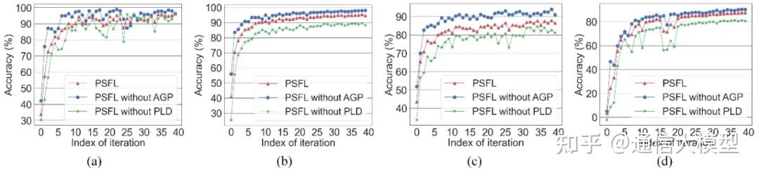 面向生成式AI辅助语义通信的个性化联邦学习 - 知乎