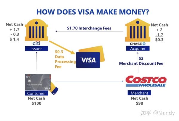 支付系统怎么运作之Visa？ - 知乎