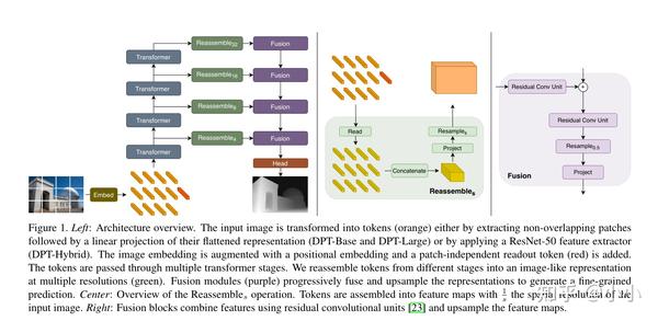 论文阅读 DPT - 知乎