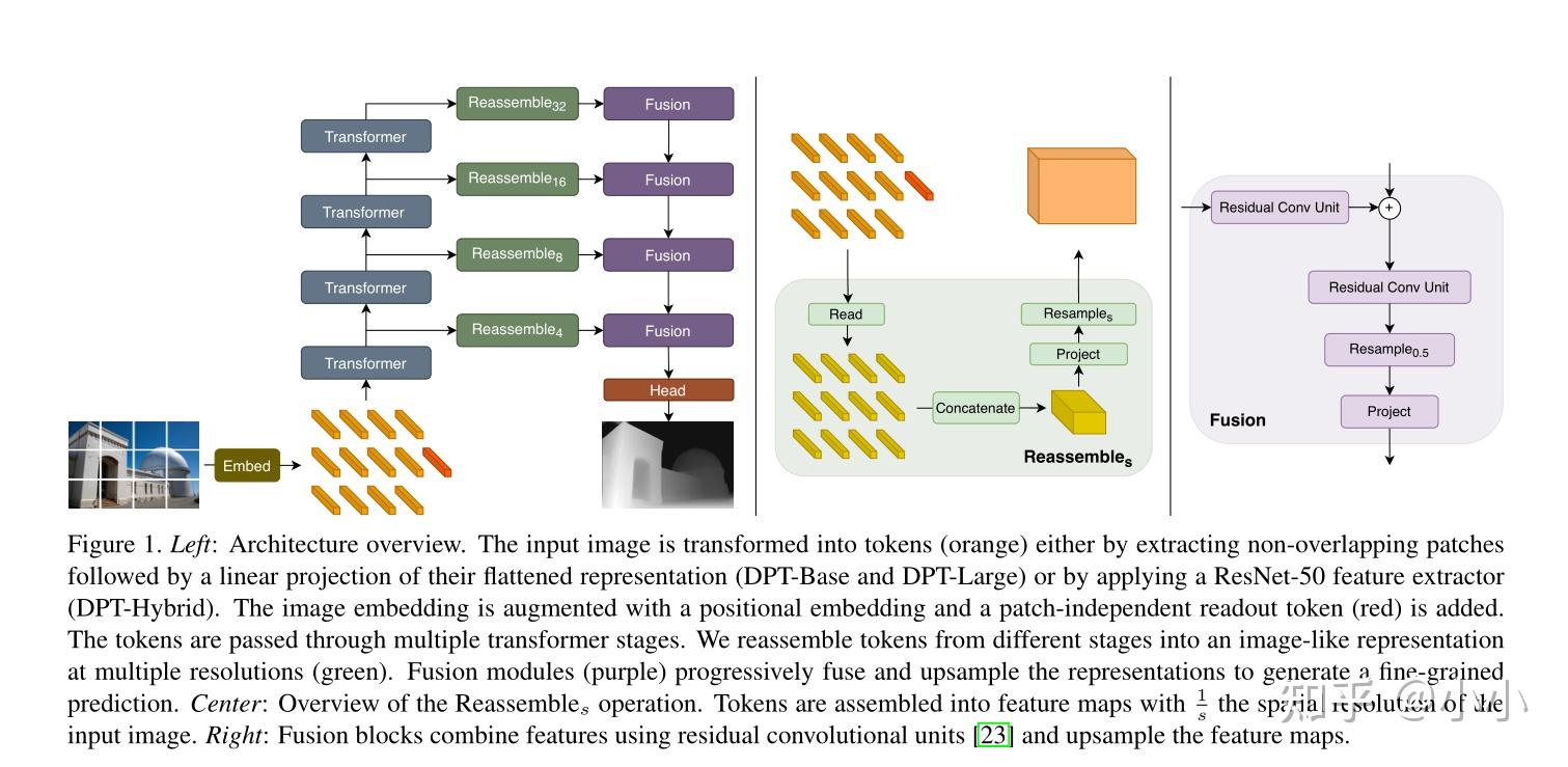 论文阅读 DPT - 知乎