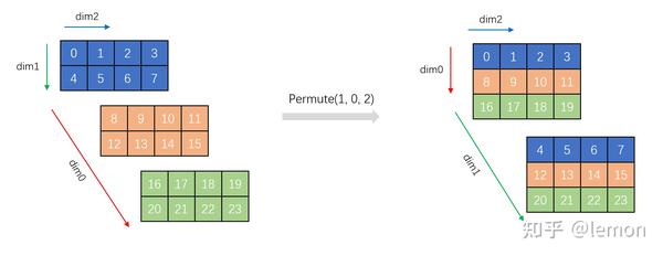 Pytorch中的View, Reshape, Permute - 知乎