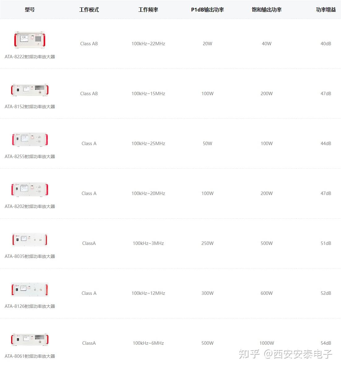 AG-1021与ATA-8126国产射频功率放大器对比 - 知乎