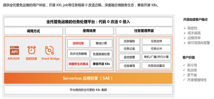 三大特性，多个场景，Serverless 应用引擎 SAE 全面升级 - 知乎