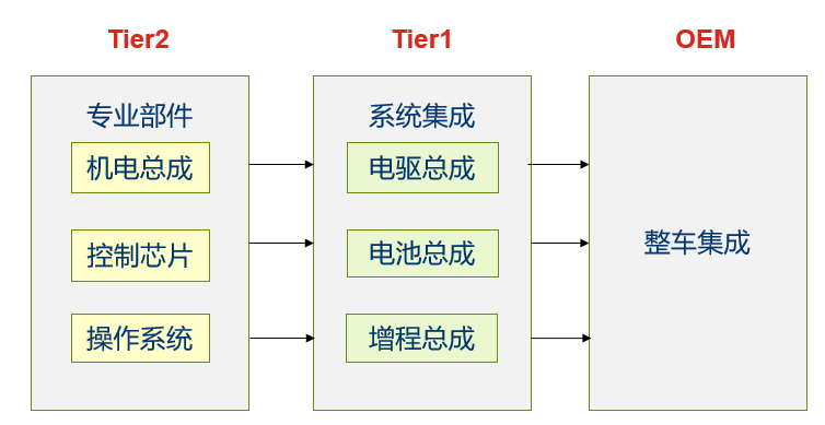 新时代下OEM和TIER1的变化 - 知乎