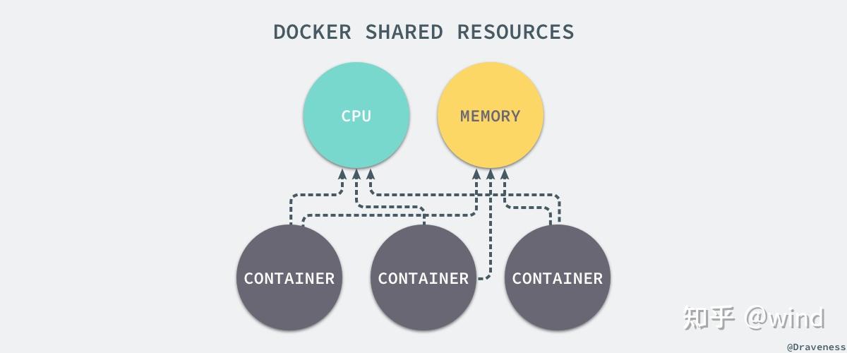 Docker 核心技术与实现原理 - 知乎