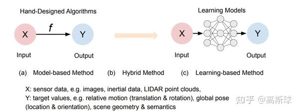 学习如何写一篇综述：A Survey on Deep Learning for Localization and Mapping - 知乎