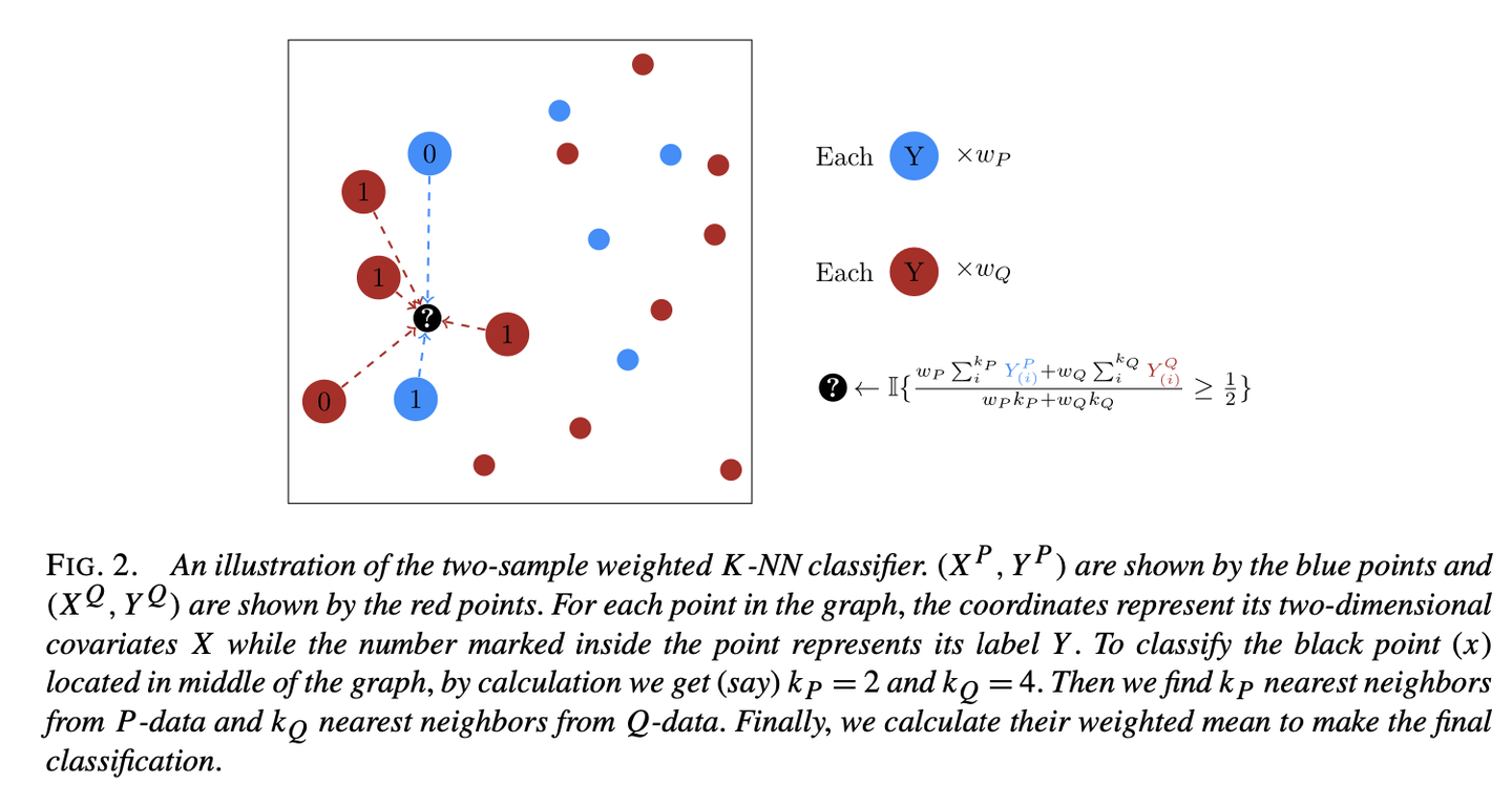 Transfer Learning for Nonparametric Classification Minimax Rate and Adaptive Classifier(Note) - 知乎