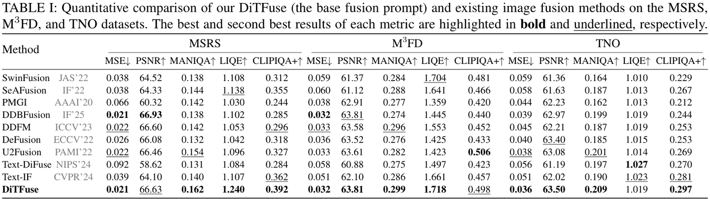 TPAMI 2026 哈工大&清华等提出DiTFuse：迈向统一、可控的图像融合新范式 - 知乎
