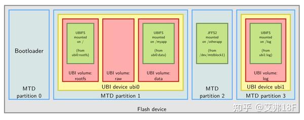 关于UBI/UBIFS第二弹：多卷 - 知乎