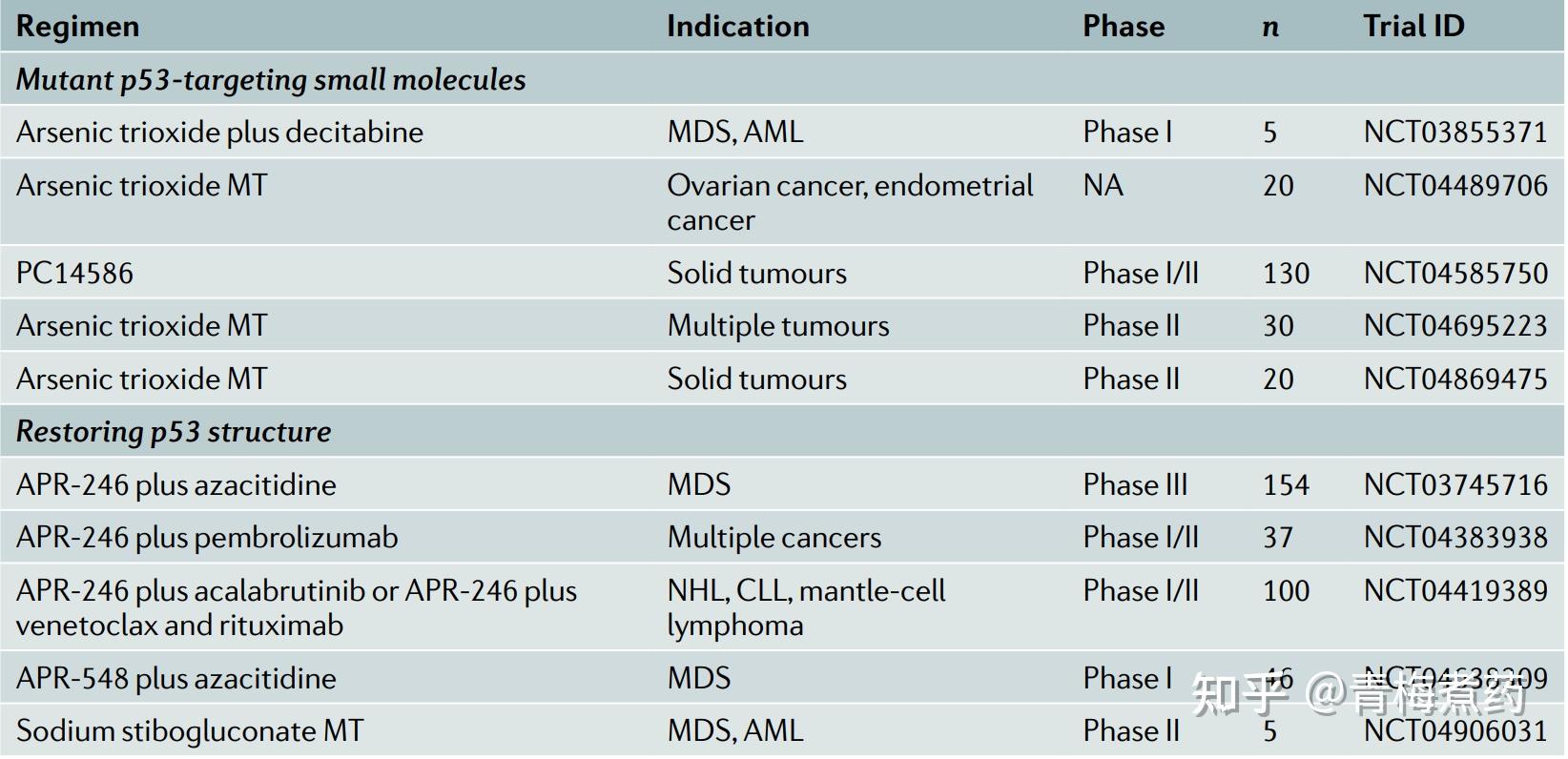 Nature Reviews | p53：一种蛋白质，众多靶点 - 知乎