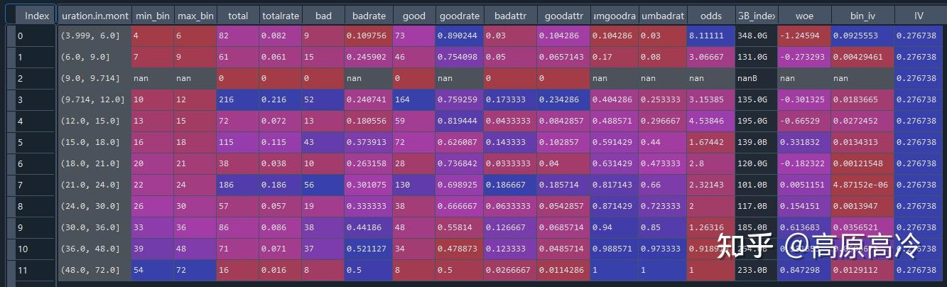 WoE分箱的六种方法 - Python代码实现 - 知乎