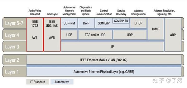 以太网SOA及接口调用分析 - 知乎