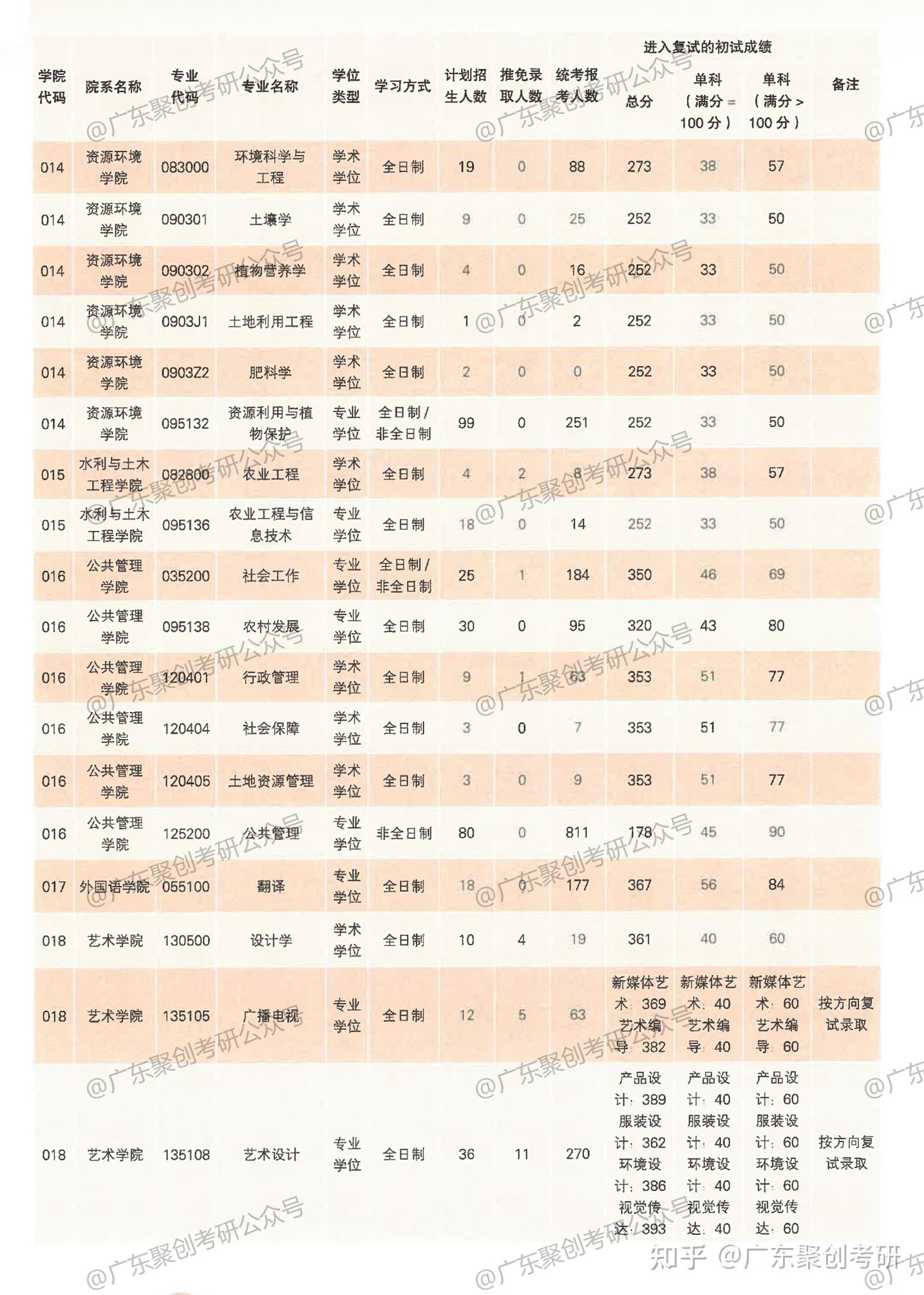 23考研报录比丨华南农业大学2022年报录比数据公布！华南农业大学 - 知乎