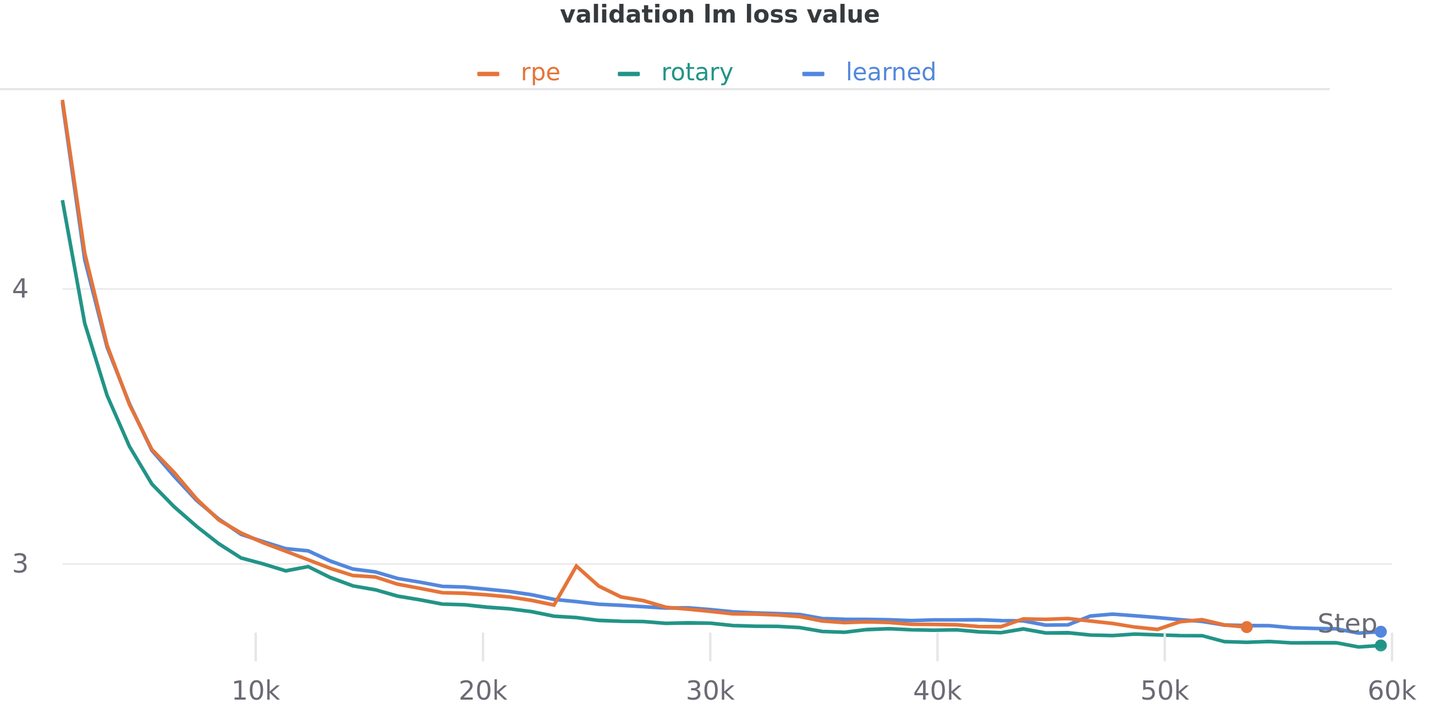 LLM时代Transformer中的Positional Encoding - 知乎